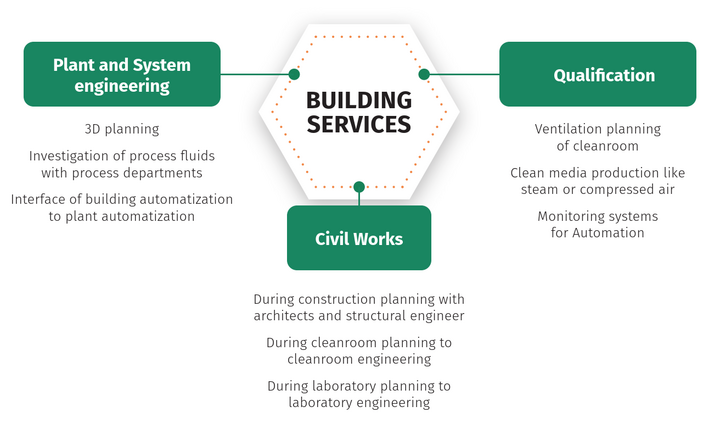 Building Services - VTU Engineering